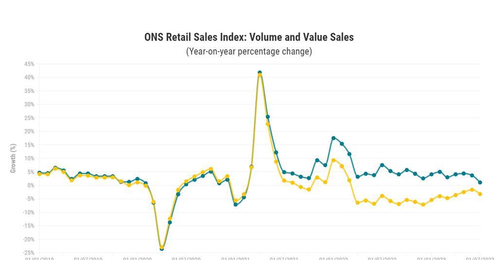 ONS retail sales by volume and value | Retail Week