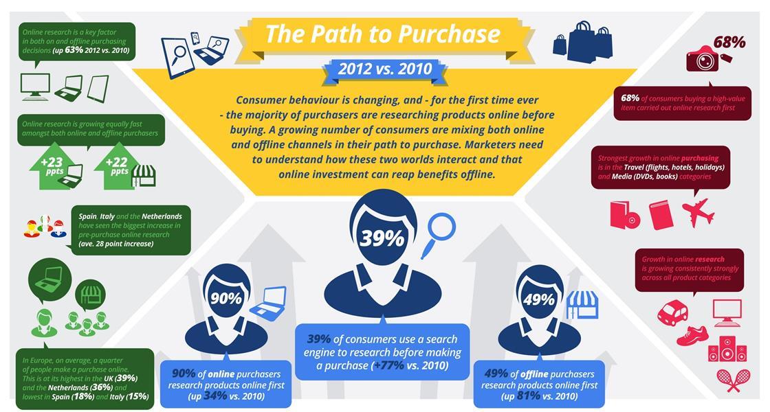 Infographic: Changing shopper behaviour online | Analysis | Retail Week