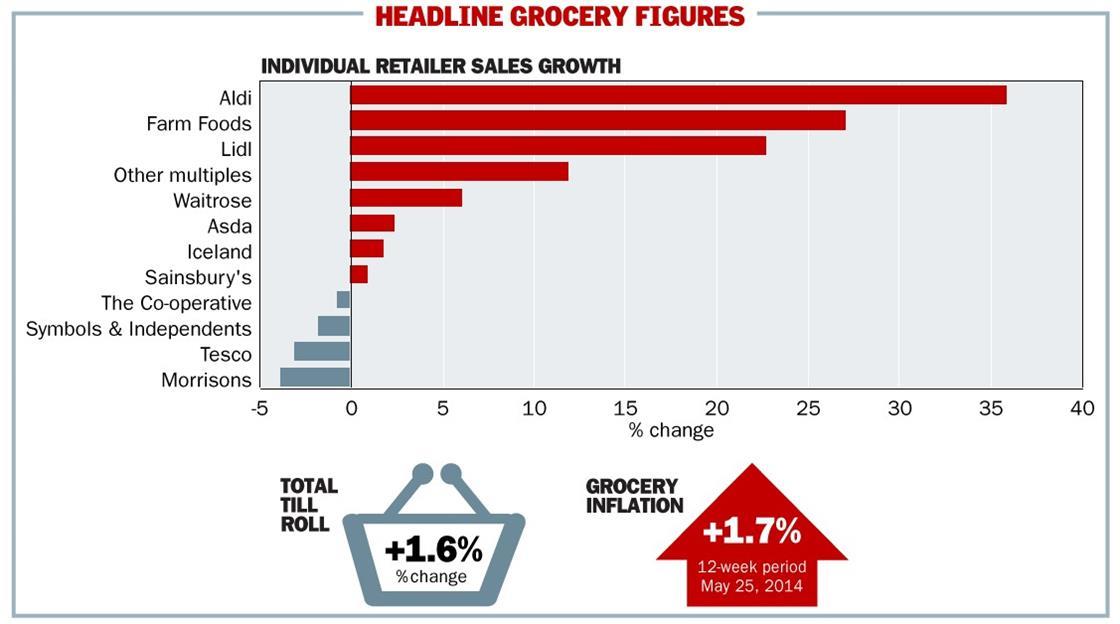 Asda only one of big four to grow share as Lidl achieves highest ever ...