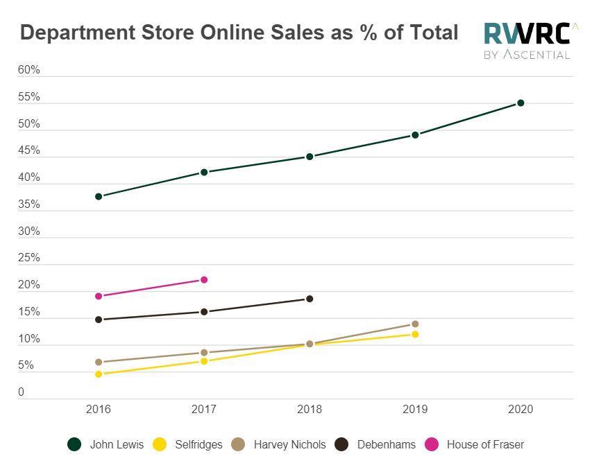 Data analysis: Opportunities and challenges for department stores ...