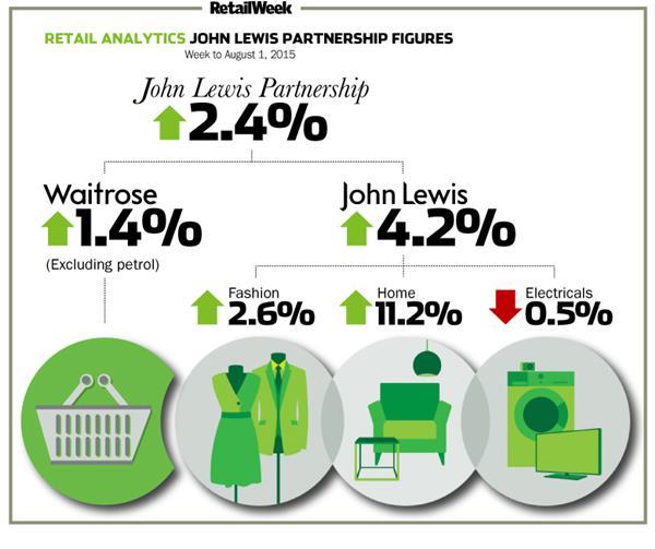 Infographic: John Lewis and Waitrose report sales increases in first ...