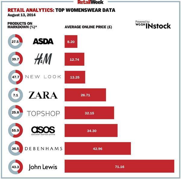 Infographic: Fashion price tracker – online womenswear data | News ...