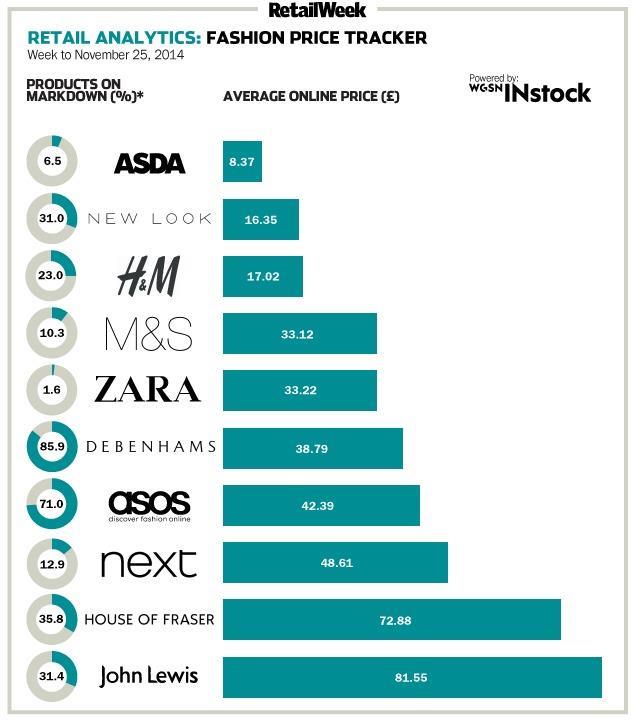 Infographic: Fashion price tracker – online womenswear data | News ...