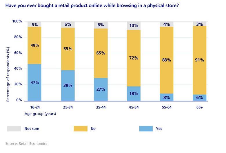 Four charts that show how shopper behaviour will change after the ...