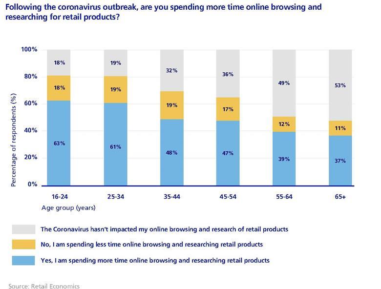 Four charts that show how shopper behaviour will change after the ...