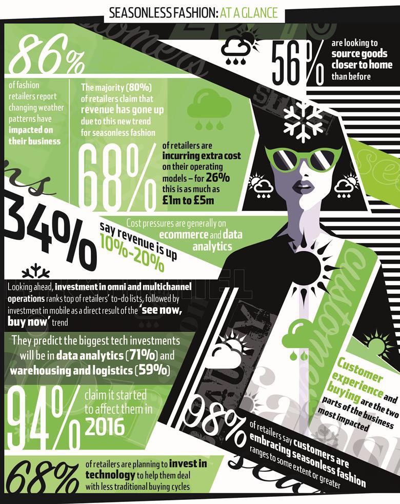 Infographic: Seasonless fashion trends at a glance | Data | Retail Week