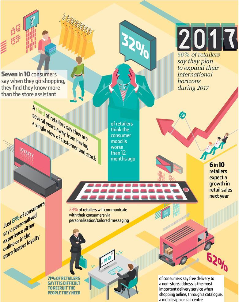 Infographic: Glass half full for retail bosses in 2017 | Data | Retail Week