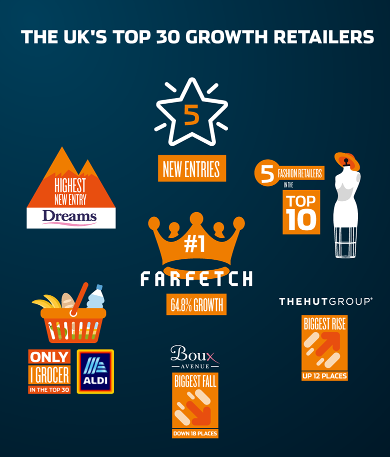 The UK's top 30 growth retailers 2018 in numbers | Analysis | Retail Week